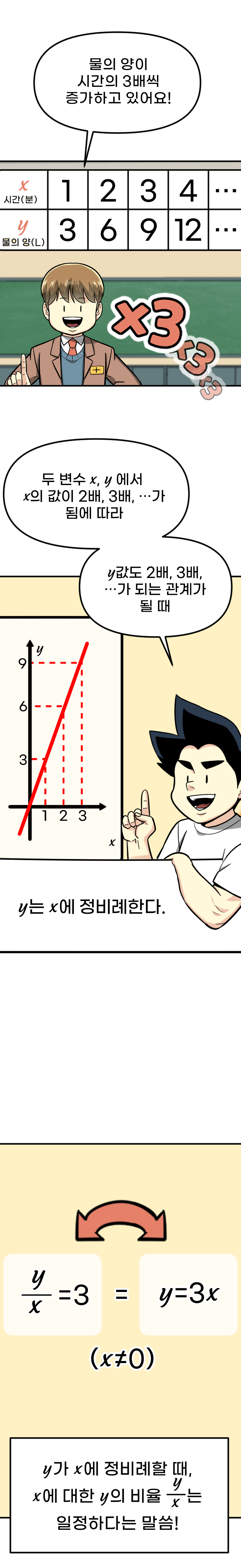 정비례 그래프와 반비례 그래프 헷갈일 일 없이 완벽 정복하기 네이버 블로그