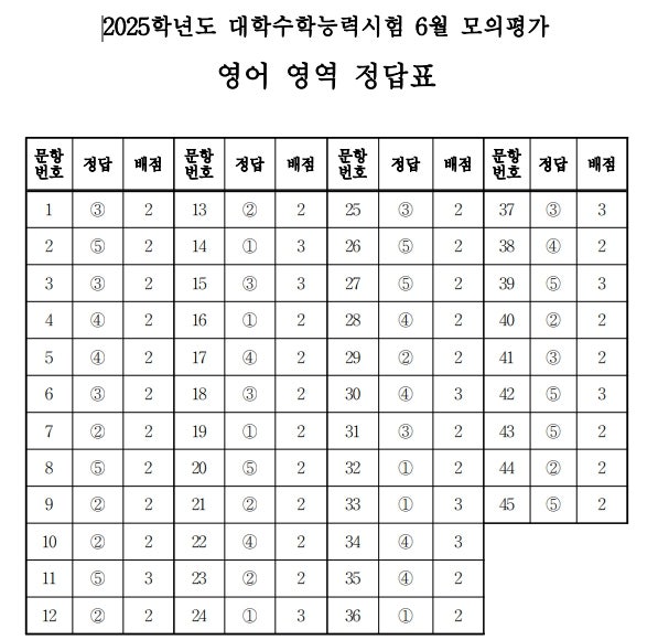2024 6월 모의고사 시간표 및 문제 답지 등급컷 정답 고3 6모 2025학년도 네이버 블로그