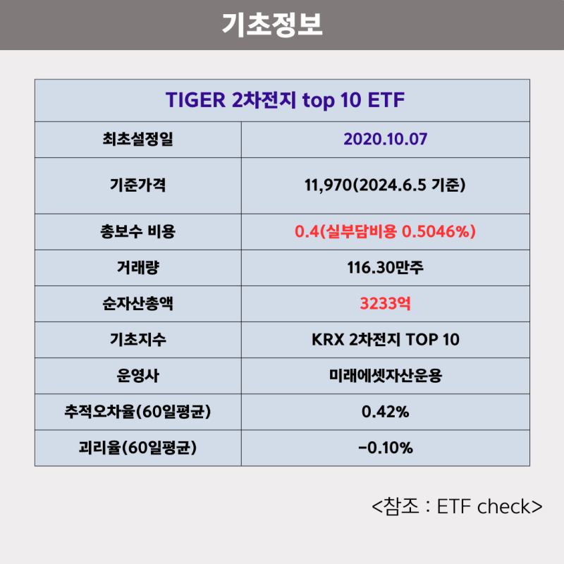 TIGER 2차전지top10 테마 ETF 주가 구성종목 분석 : 네이버 블로그