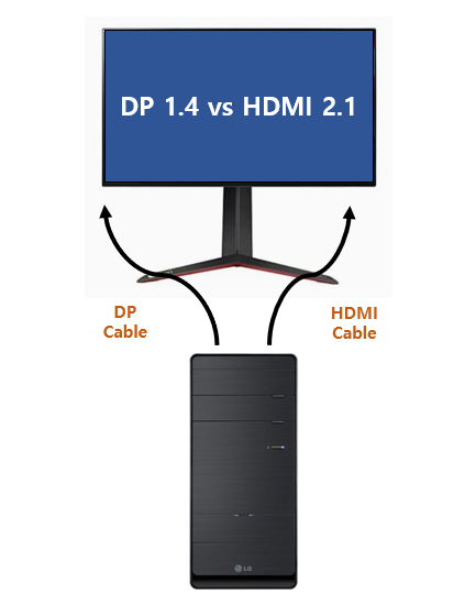 DP1.4 vs HDMI 2.1 비교 및 선택 : 네이버 블로그