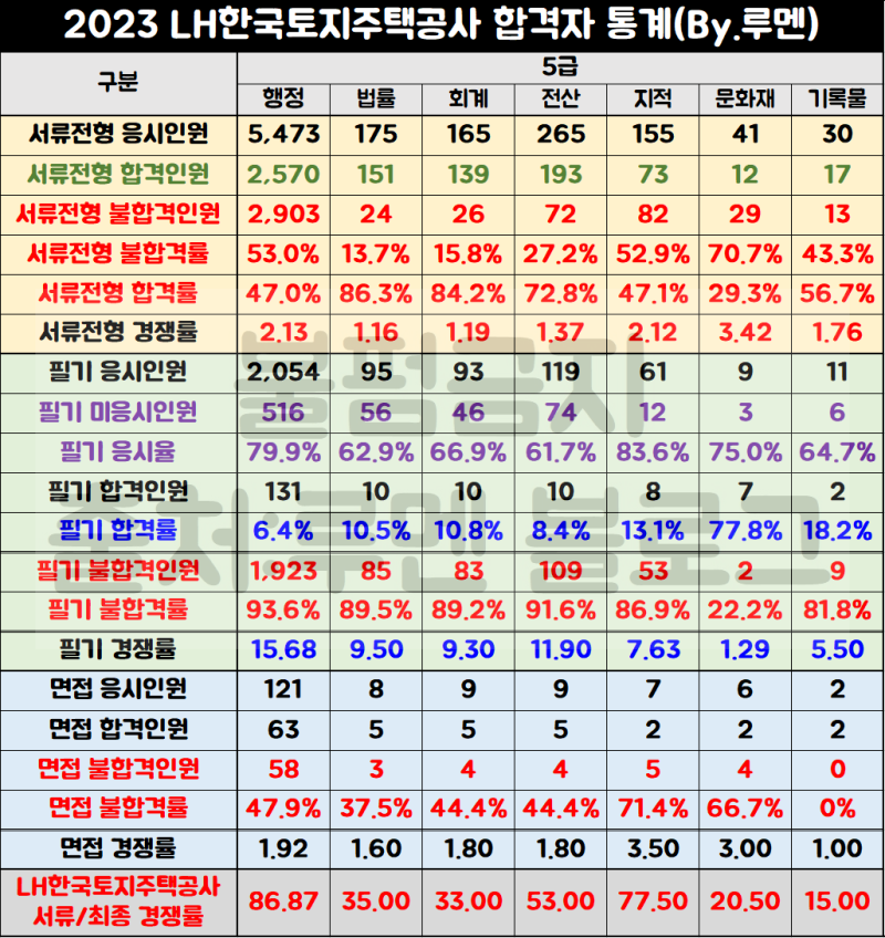 [LH한국토지주택공사 채용공고] 서류/필기/면접 경쟁률 및 자소서 항목(Ft.연봉) : 네이버 블로그