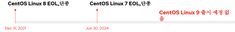 CentOS EOL종료(6/30), RedHat 레드햇 RHEL 전환 및 마이그레이션 방안 : 네이버 블로그