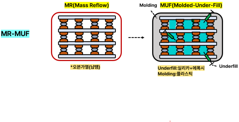 TC-NCF, MR-MUF, 하이브리드 본딩, 세상 제일 쉽게 설명 해드림. : 네이버 블로그