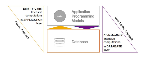 [SAP ABAP] ABAP CDS View : 네이버 블로그