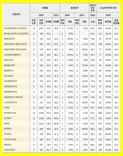 2025학년도 경희대 수시 논술 전형 시험 일정 수능 최저 2024 입결 경쟁률 추합 논술 고사 기출 문제 의예과 등