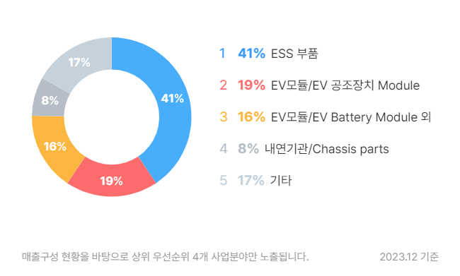 한중엔시에스 공모주 청약 자동차부품에너지 저장 장치ft수요예측 결과 무난 네이버 블로그