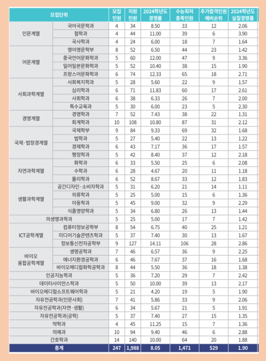 2024학년도 가톨릭대 수시 등급 컷 입결 교과 지역균형 학종 잠재능력우수자 경쟁률 수능최저 추합 및 충원율 의예과