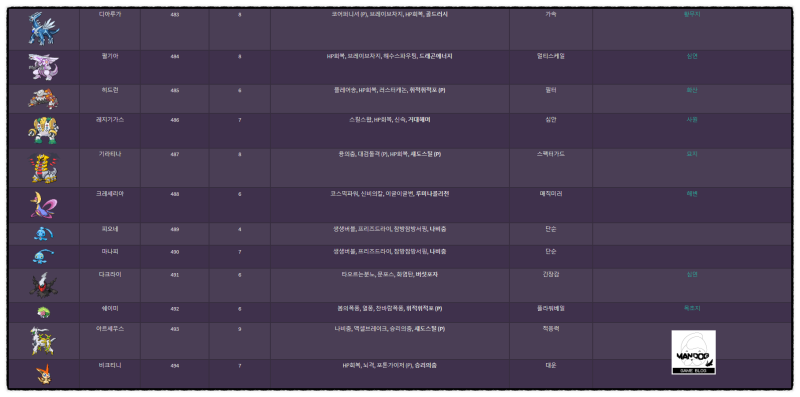 포켓로그(Poke Rogue) 바이옴 지도 & 포켓몬 도감, 출현장소 공략 : 네이버 블로그