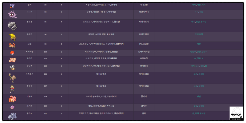 포켓로그(Poke Rogue) 바이옴 지도 & 포켓몬 도감, 출현장소 공략 : 네이버 블로그