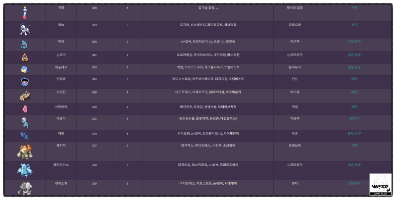 포켓로그(Poke Rogue) 바이옴 지도 & 포켓몬 도감, 출현장소 공략 : 네이버 블로그