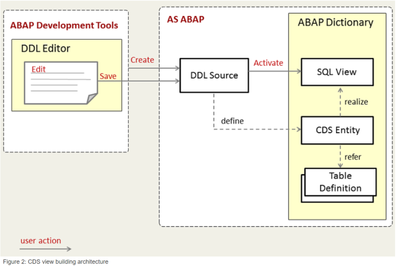 [SAP ABAP] CDS View - Basic Expressions 1 : 네이버 블로그