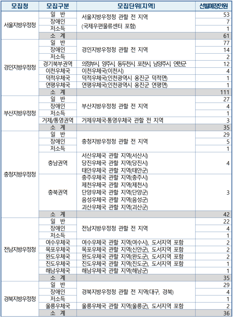우체국 계리직공무원 시험일정 2024년 경쟁률 및 합격선 커트라인ft월급 네이버 블로그