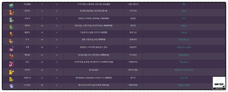 포켓로그(Poke Rogue) 바이옴 지도 & 포켓몬 도감, 출현장소 공략 : 네이버 블로그