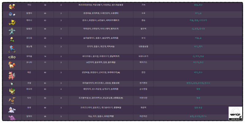 포켓로그(Poke Rogue) 바이옴 지도 & 포켓몬 도감, 출현장소 공략 : 네이버 블로그