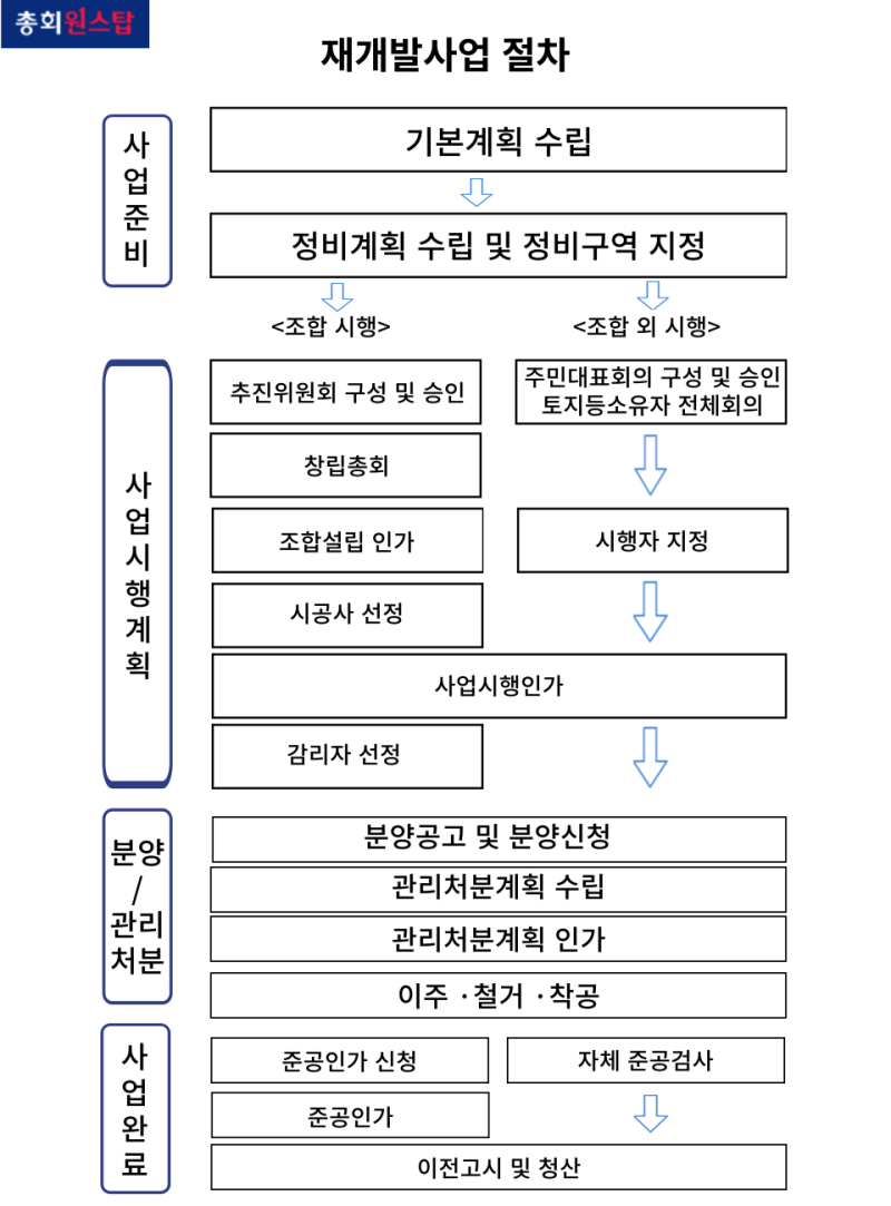 재개발 절차 알아보기1 추진위원회 구성 창립총회 및 조합설립 사업시행인가 방법은 네이버 블로그