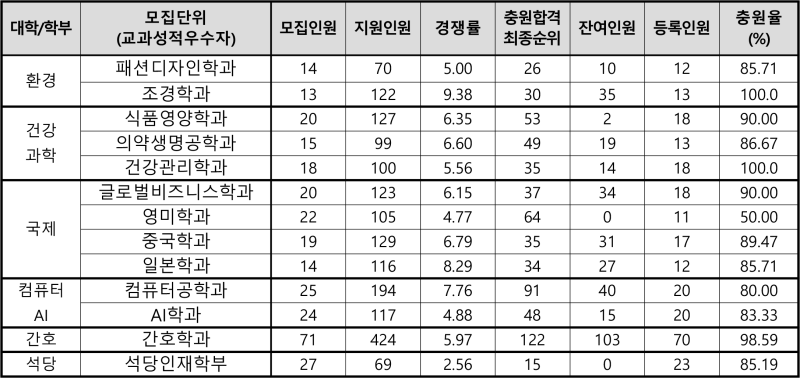 동아대학교 수시등급 2024 예비번호 동아대 커트라인 네이버 블로그