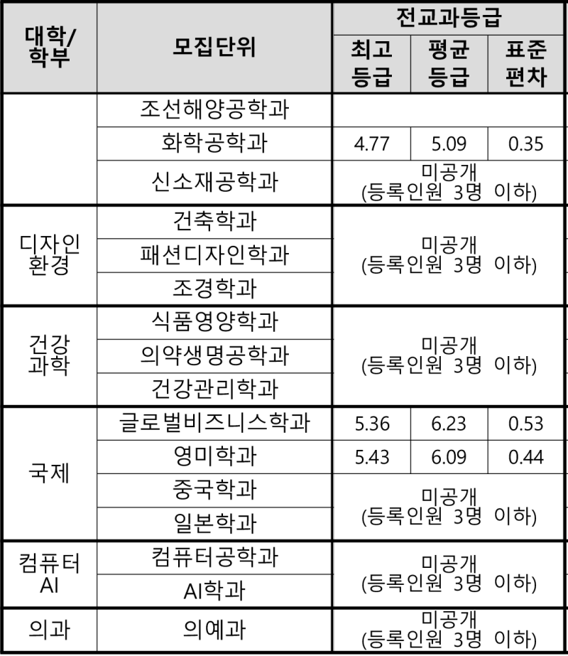 동아대학교 수시등급 2024 예비번호 동아대 커트라인 네이버 블로그