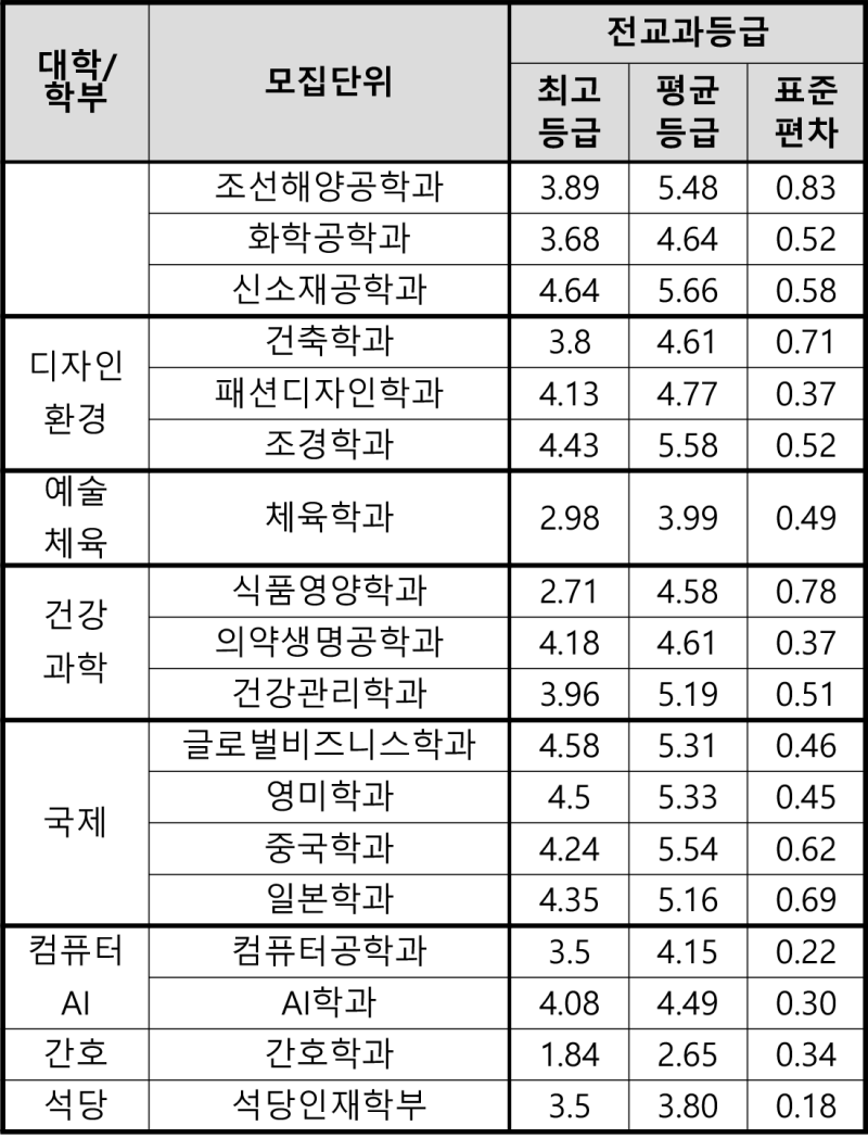 동아대학교 수시등급 2024 예비번호 동아대 커트라인 네이버 블로그