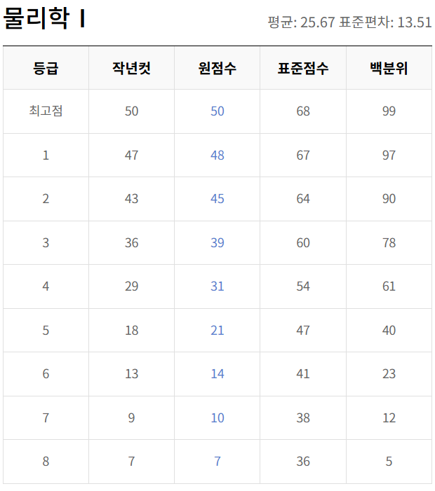 2024년 6월 모의고사모고모평 고3 등급컷 및 분석 수학국어영어과탐사탐 등급컷 네이버 블로그