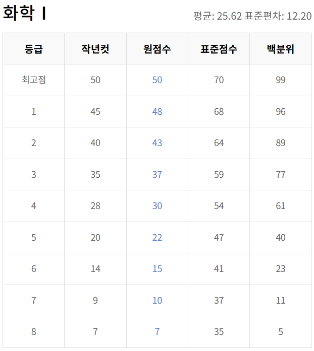 2024년 6월 모의고사모고모평 고3 등급컷 및 분석 수학국어영어과탐사탐 등급컷 네이버 블로그