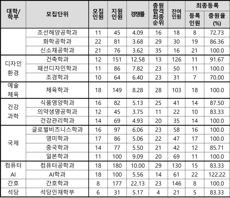 동아대학교 수시등급 2024 예비번호 동아대 커트라인 네이버 블로그
