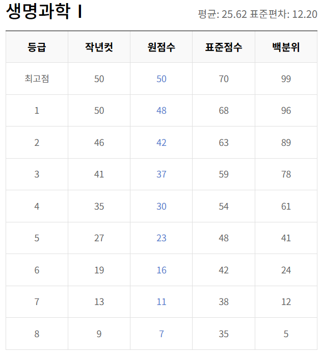 2024년 6월 모의고사모고모평 고3 등급컷 및 분석 수학국어영어과탐사탐 등급컷 네이버 블로그
