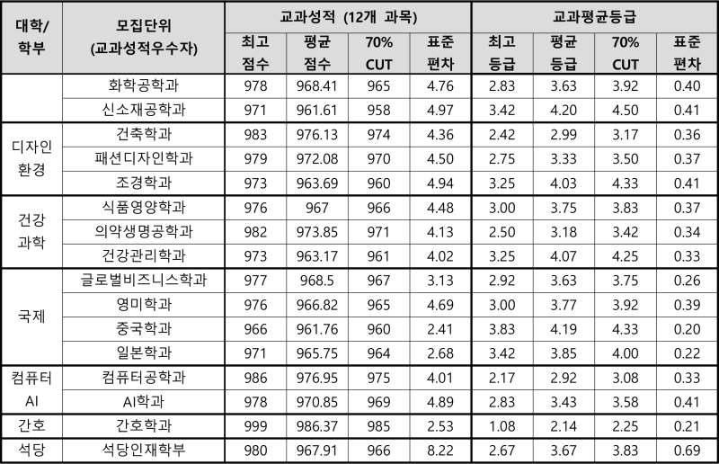 동아대학교 수시등급 2024 예비번호 동아대 커트라인 네이버 블로그