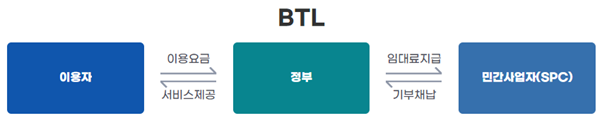 [민자투자방식 비교] 수익형 민자사업(BTO), 임대형 민자사업(BTL), 위험분담형(BTO-rs), 손익공유형(BTO-a) : 네이버 블로그