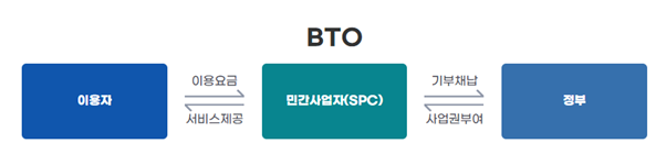 [민자투자방식 비교] 수익형 민자사업(BTO), 임대형 민자사업(BTL), 위험분담형(BTO-rs), 손익공유형(BTO-a) : 네이버 블로그
