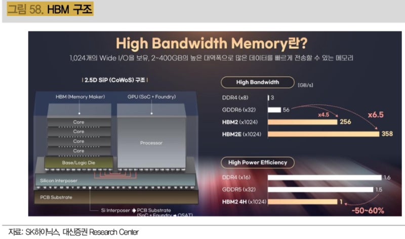 [반도체] HBM 겉핥기 : 네이버 블로그