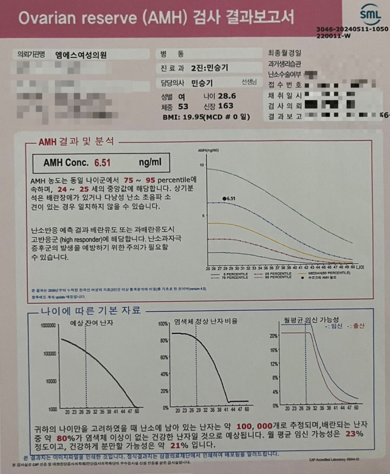 임신준비기록 여자 난임검사 후기 2탄💪청주엠에스여성의원amh수치비타민d프로락틴성선호르몬스테로이드화합물nkcell