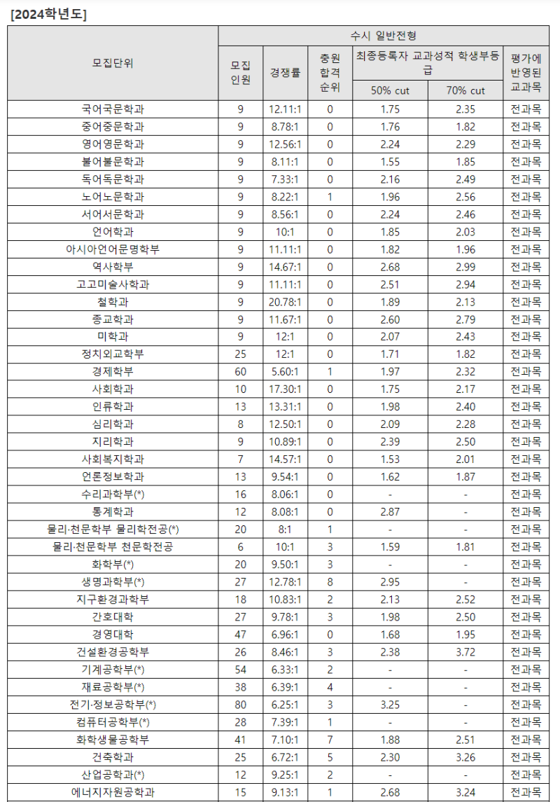 2024 서울대 수시 입시결과합격자 내신등급 경쟁률 충원 지역균형 일반전형 입결 네이버 블로그