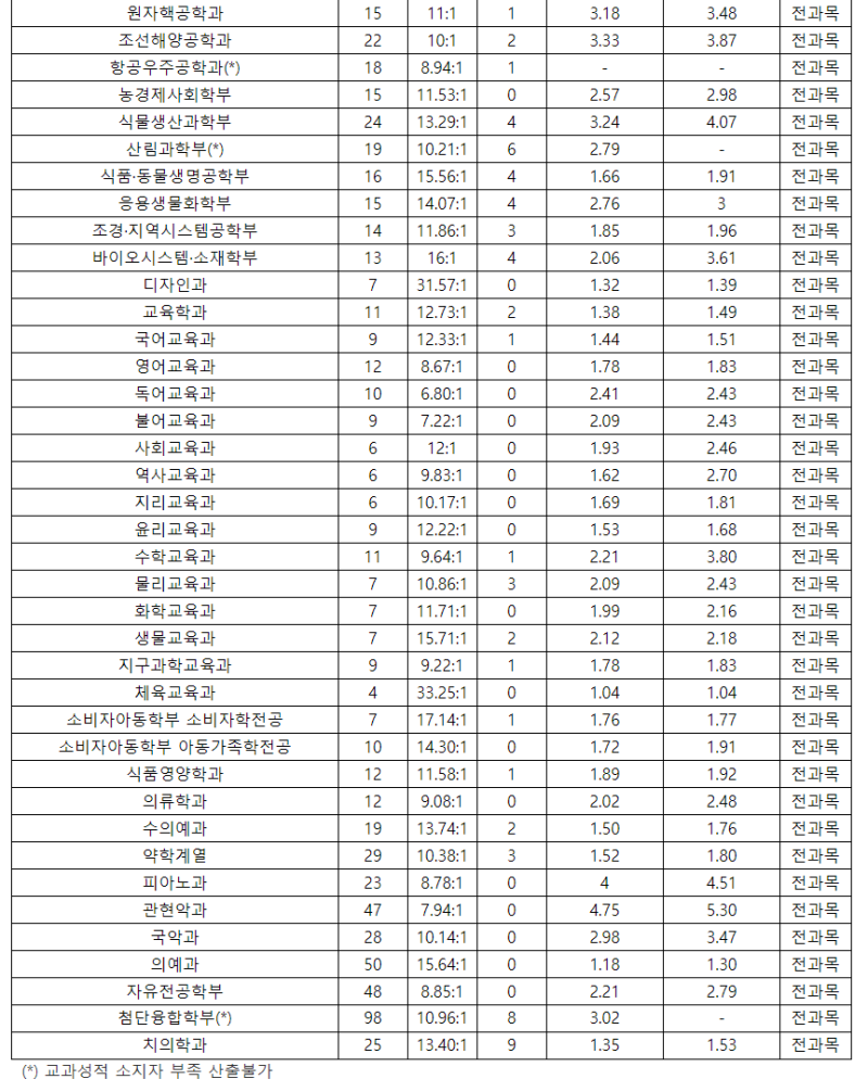 2024 서울대 수시 입시결과합격자 내신등급 경쟁률 충원 지역균형 일반전형 입결 네이버 블로그