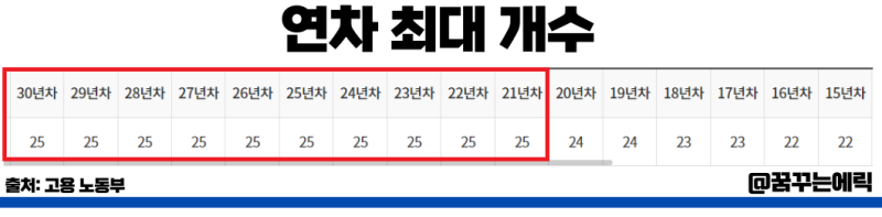 연차 발생 갯수 최대 개수 수당 계산기 확인해볼게요 네이버 블로그