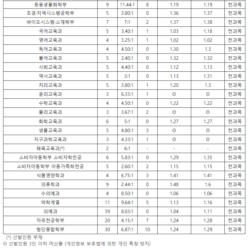 2024 서울대 수시 입시결과합격자 내신등급 경쟁률 충원 지역균형 일반전형 입결 네이버 블로그