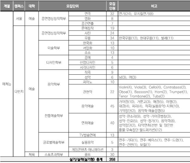중앙대 문창과 2025 수시 모집요강 중앙대학교 문예창작과 입시 결과 기출문제 경쟁률 문학특기자 전형 네이버 블로그