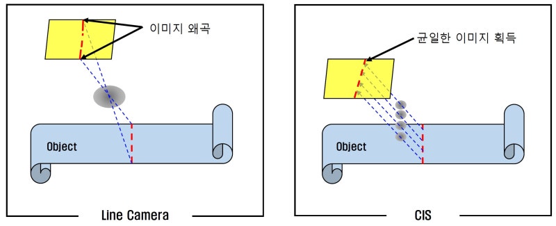 [머신비전] 외관검사와 치수측정을 한 번에. CIS(Contact Image Sensor) 검사 솔루션 : 네이버 블로그