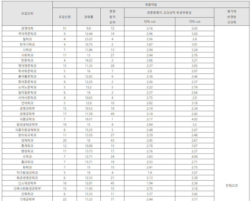 2024 고려대 수시 교과종합 입시결과합격자 내신등급 경쟁률 충원 입결 학교추천학추 학업우수형학우 계열