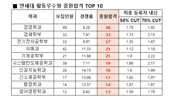 2024 연세대 수시 교과종합 입시결과합격자 내신등급 경쟁률 충원 입결 추천형 활동우수형 국제형 네이버 블로그