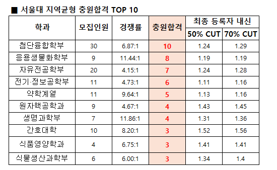 2024 서울대 수시 입시결과합격자 내신등급 경쟁률 충원 지역균형 일반전형 입결 네이버 블로그