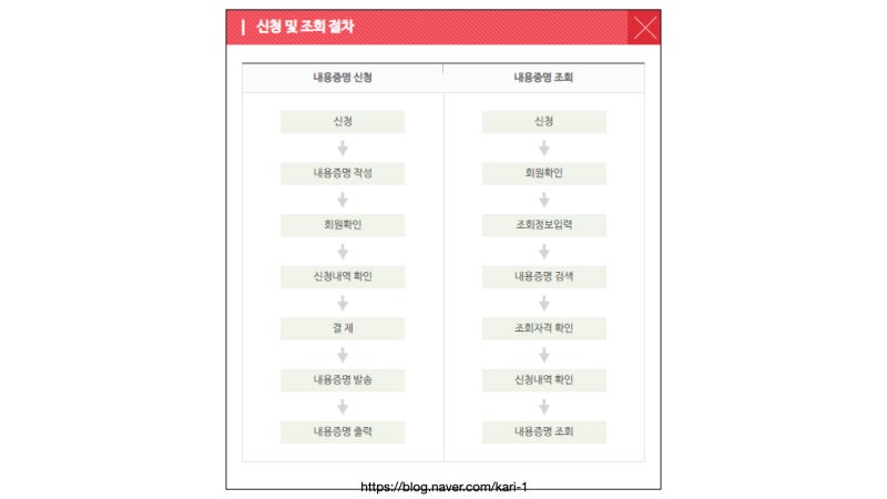 내용증명 작성 발송 2가지 방법 인터넷 우체국 가격비교 네이버 블로그