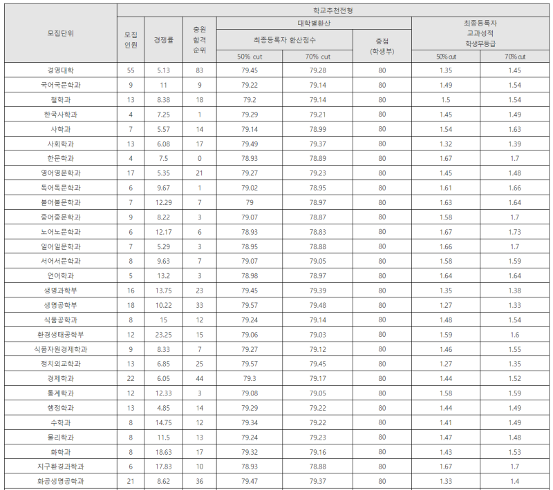 2024 고려대 수시 교과종합 입시결과합격자 내신등급 경쟁률 충원 입결 학교추천학추 학업우수형학우 계열