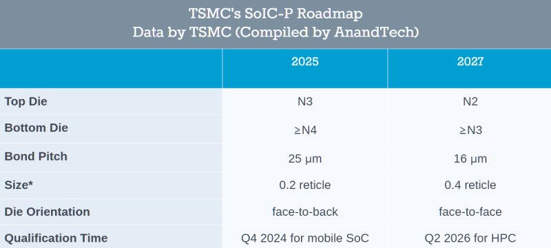 TSMC 3D 적층형 SoIC 패키징 빠른 발전, 2027년 초고밀도 3μm 피치 목표 - 하이브리드 본딩 : 네이버 블로그