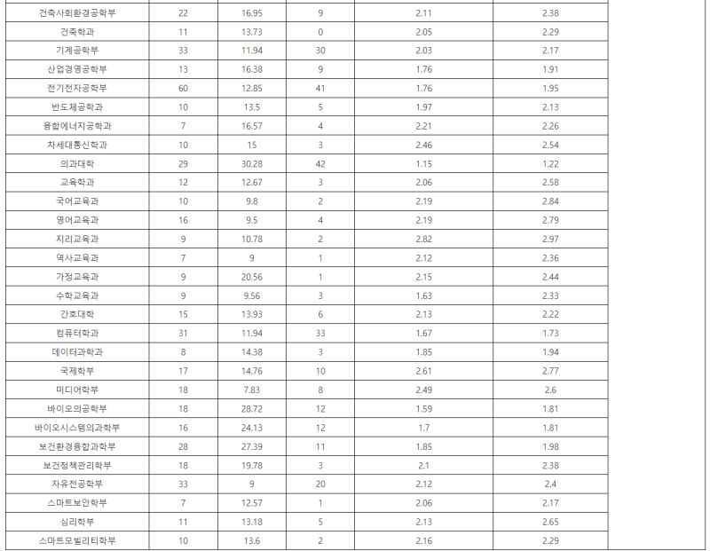 2024 고려대 수시 교과종합 입시결과합격자 내신등급 경쟁률 충원 입결 학교추천학추 학업우수형학우 계열