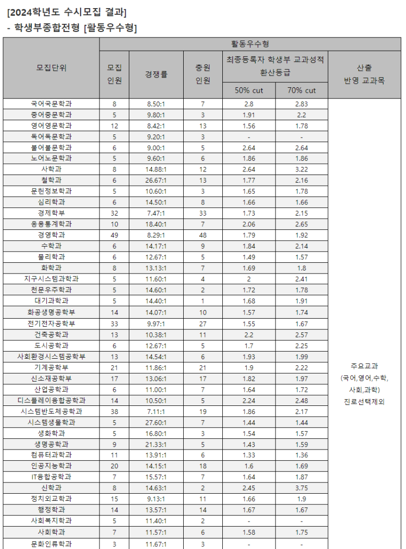 2024 연세대 수시 교과종합 입시결과합격자 내신등급 경쟁률 충원 입결 추천형 활동우수형 국제형 네이버 블로그