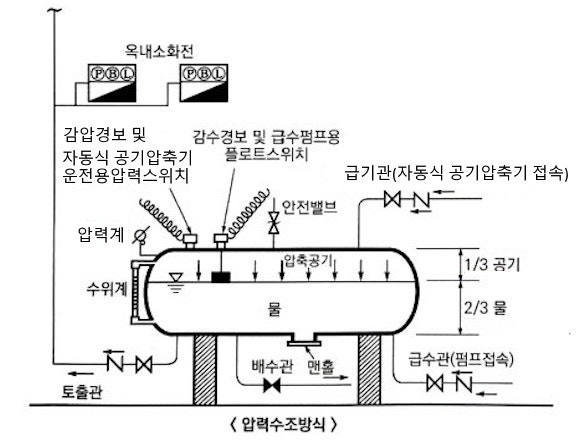 옥내 소화전 설비 가압송수장치 네이버 블로그