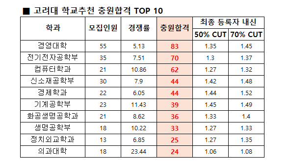 2024 고려대 수시 교과종합 입시결과합격자 내신등급 경쟁률 충원 입결 학교추천학추 학업우수형학우 계열