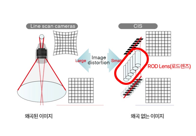 [머신비전] 외관검사와 치수측정을 한 번에. CIS(Contact Image Sensor) 검사 솔루션 : 네이버 블로그
