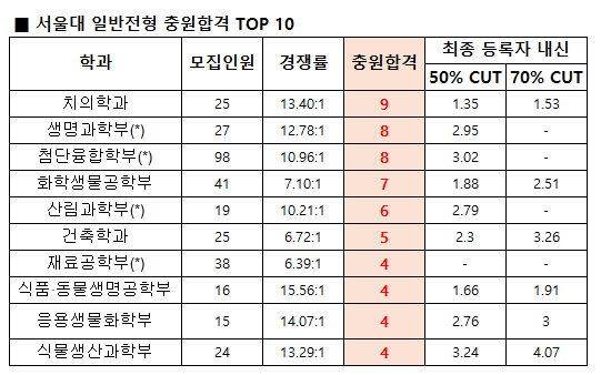 2024 서울대 수시 입시결과합격자 내신등급 경쟁률 충원 지역균형 일반전형 입결 네이버 블로그