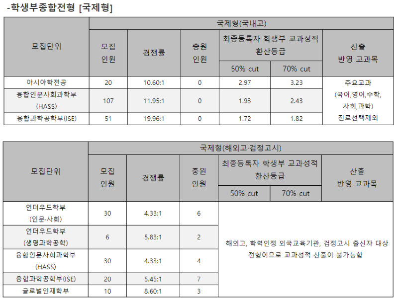 2024 연세대 수시 교과종합 입시결과합격자 내신등급 경쟁률 충원 입결 추천형 활동우수형 국제형 네이버 블로그